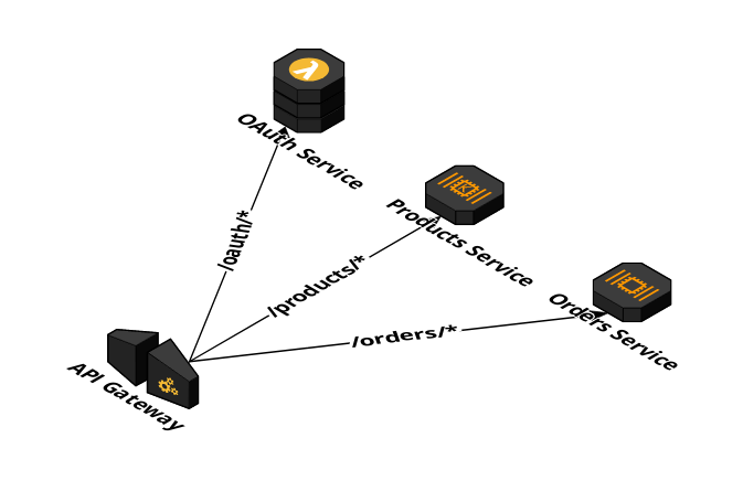 API Gateway vs Load Balancer